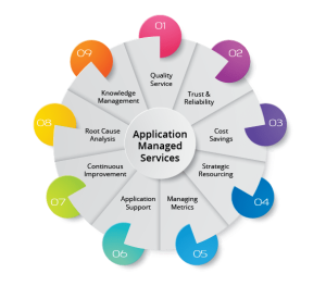 Application Managed Services – APPLETTEK